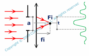 diffraction : free online optical calculation